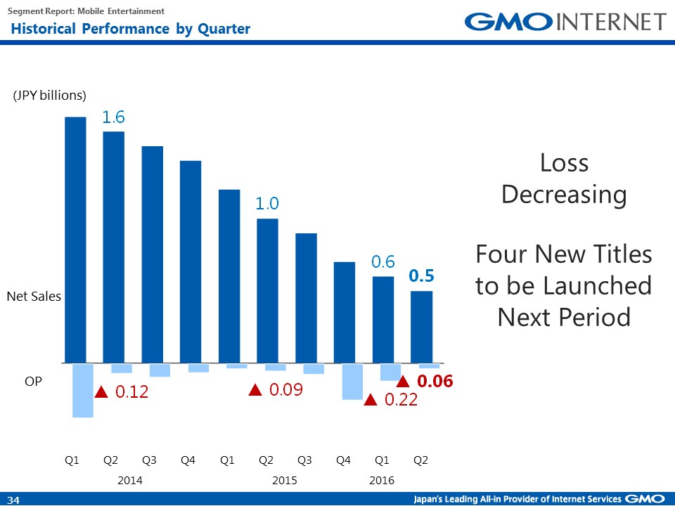 【IR】GMO Internet Group Strategy 2016 Q2 Summary | 熊谷正寿 – 公式サイト おかげさまで21周年