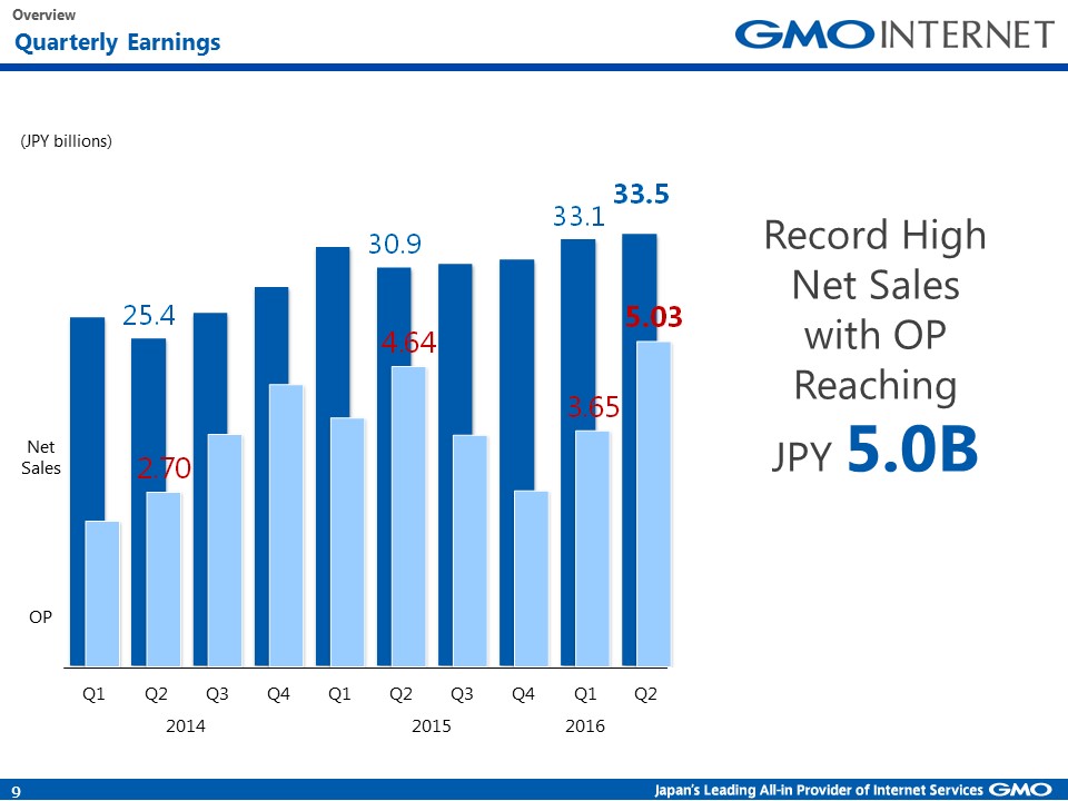 【IR】GMO Internet Group Strategy 2016 Q2 Summary | 熊谷正寿 – 公式サイト おかげさまで21周年